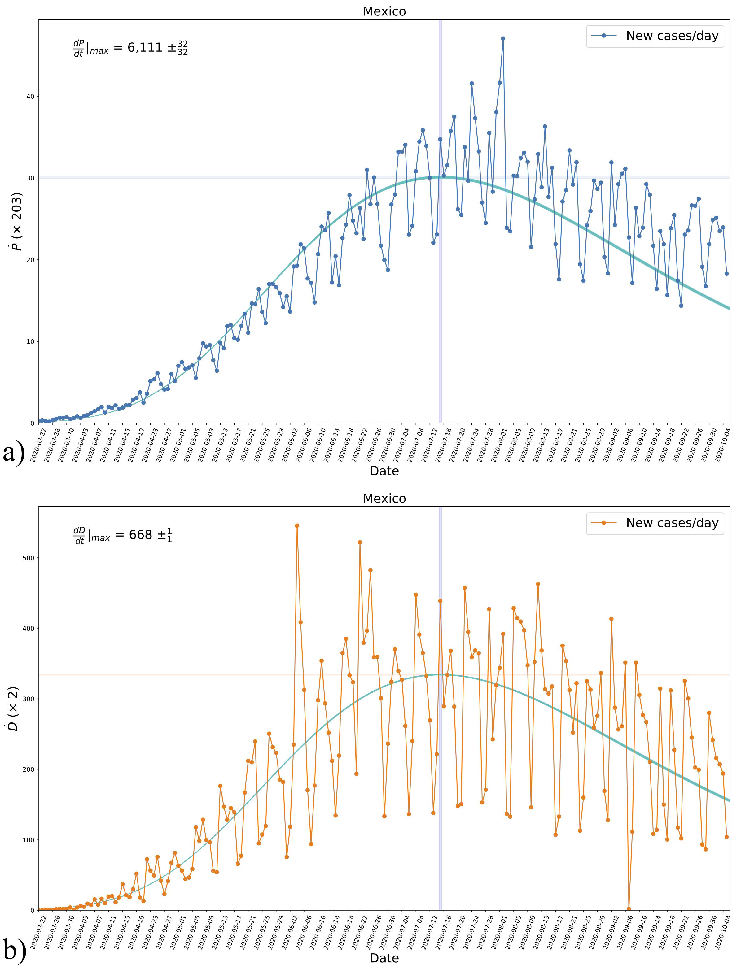 Time-dependent SI model for epidemiology and applications to Covid-19
