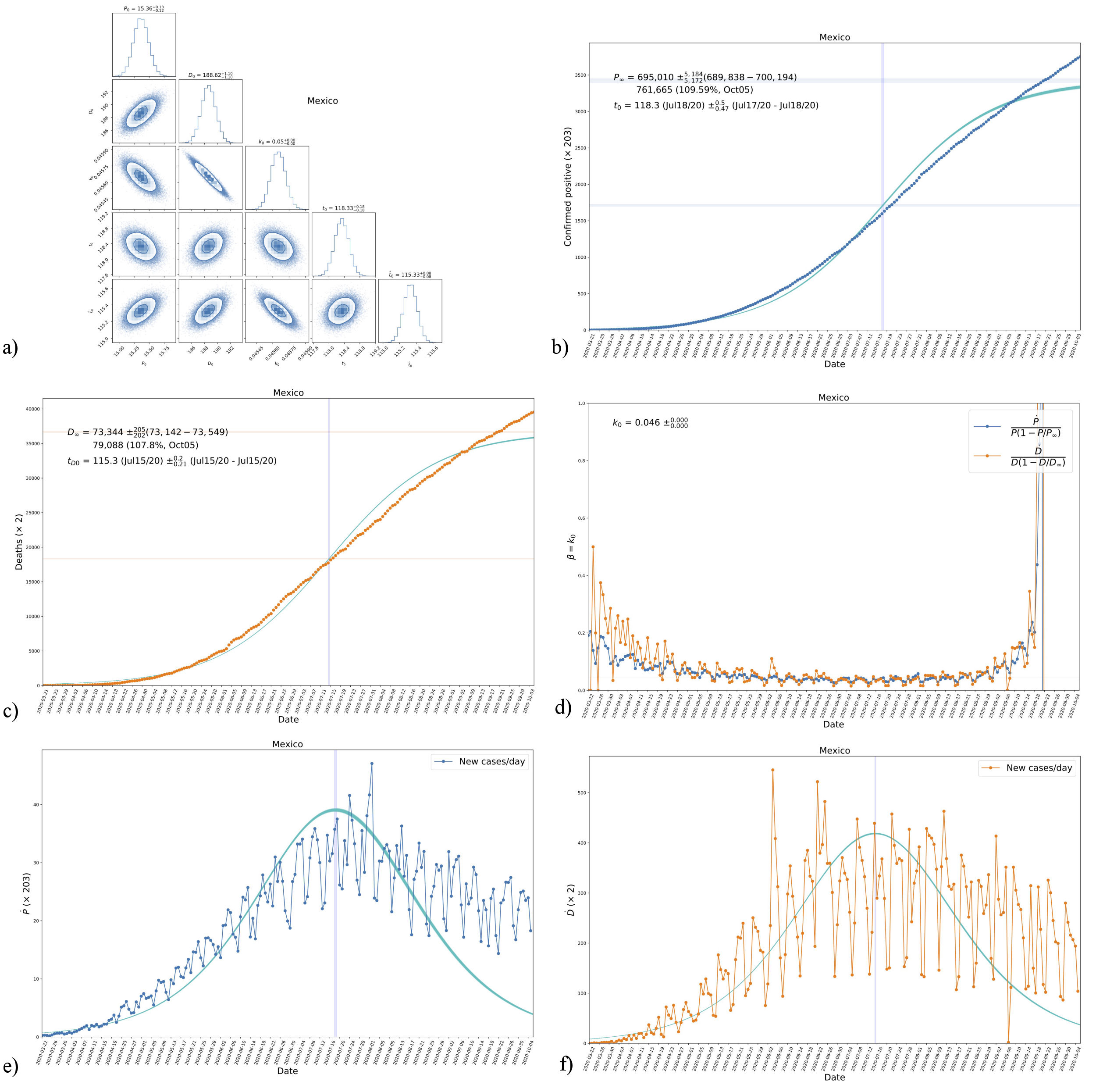Time-dependent SI model for epidemiology and applications to Covid-19