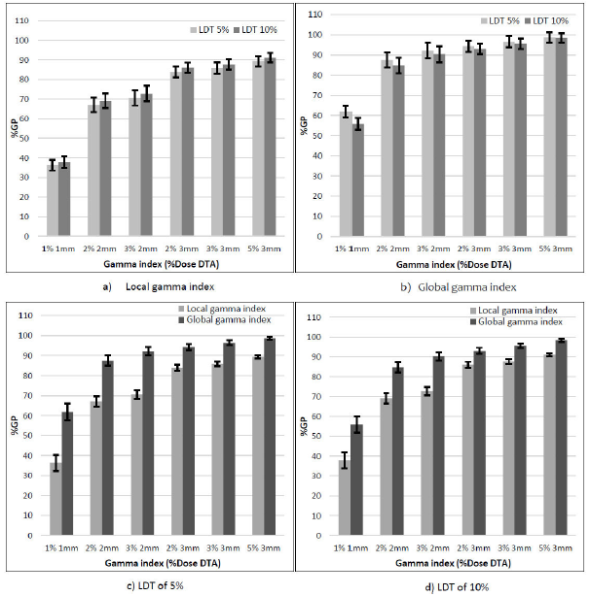 Evaluation of the impact of parameters on the gamma index for breast ...