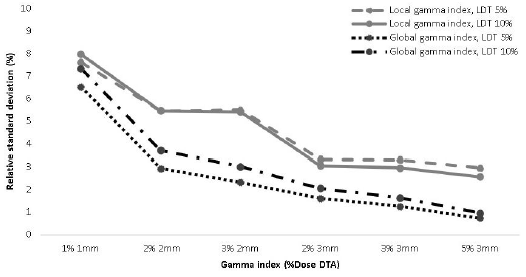 Evaluation of the impact of parameters on the gamma index for breast ...