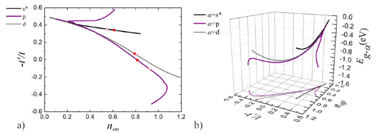 Optimal electronic doping in p-wave superconductors