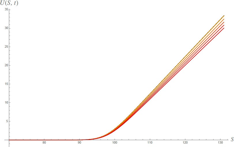 Projection of the two-dimensional Black-Scholes equation for options ...
