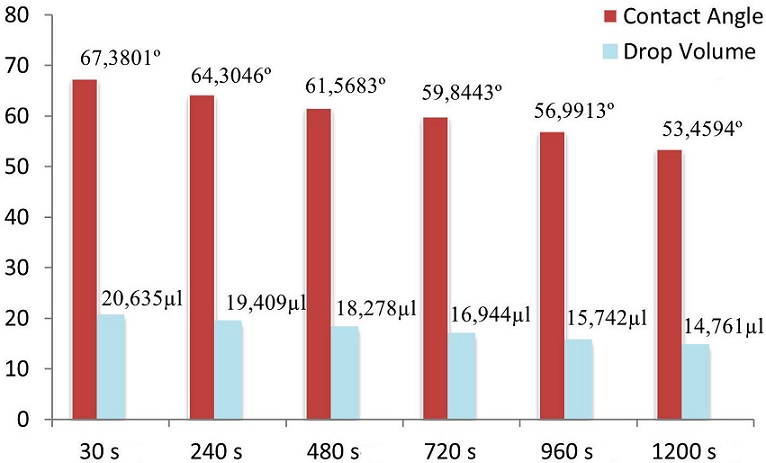 An inexpensive contact angle measurement system