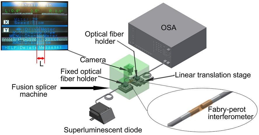 Reconfigurable optical fiber Fabry-Perot interferometer and its applications for displacement ...