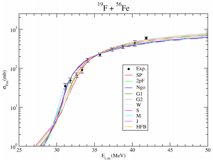 A comprehensive analysis of 19F + 9Be, 12C, 16O, 19F, 27Al, 28,30Si ...