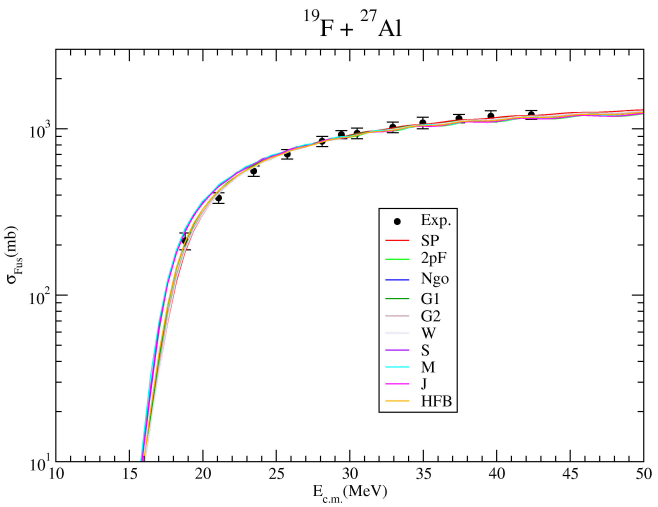 A comprehensive analysis of 19F + 9Be, 12C, 16O, 19F, 27Al, 28,30Si ...