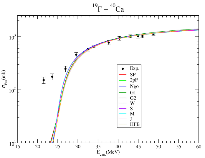 A comprehensive analysis of 19F + 9Be, 12C, 16O, 19F, 27Al, 28,30Si ...