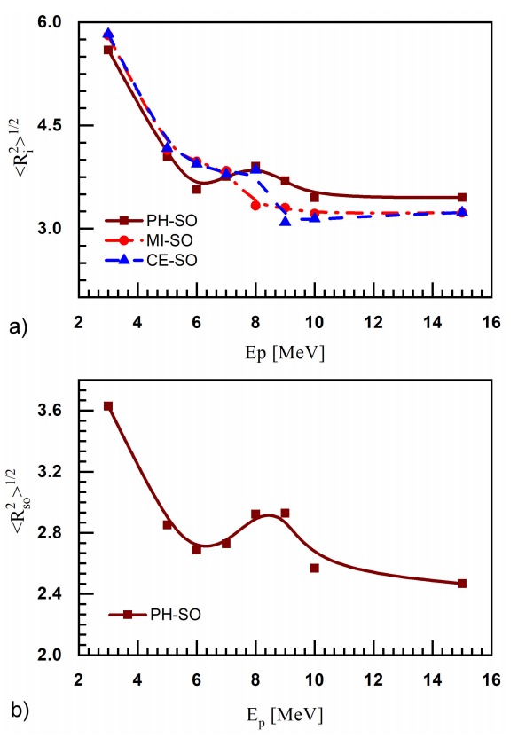 Microscopic spin orbit analysis for proton+9Be scattering