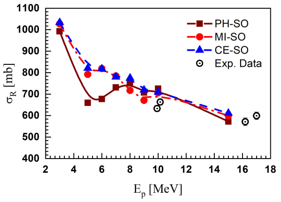 Microscopic spin orbit analysis for proton+9Be scattering