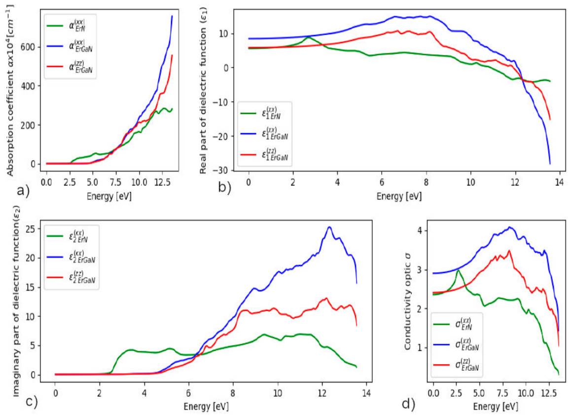 First-principles investigations of electronic and optical properties of Er-doped GaN involved in ...