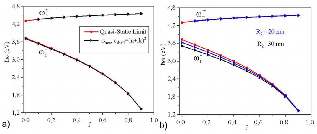 Optical response of dielectric&metal-core/metal-shell nanoparticles ...