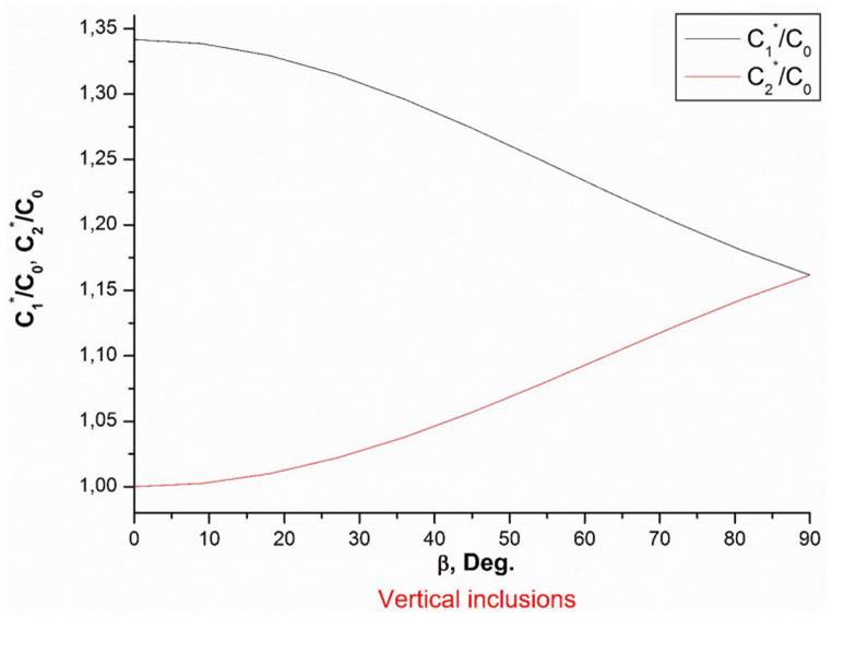 Effect of the orientation distribution of thin highly conductive ...
