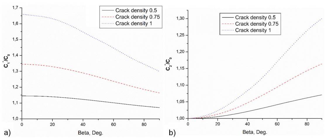 Effect of the orientation distribution of thin highly conductive ...