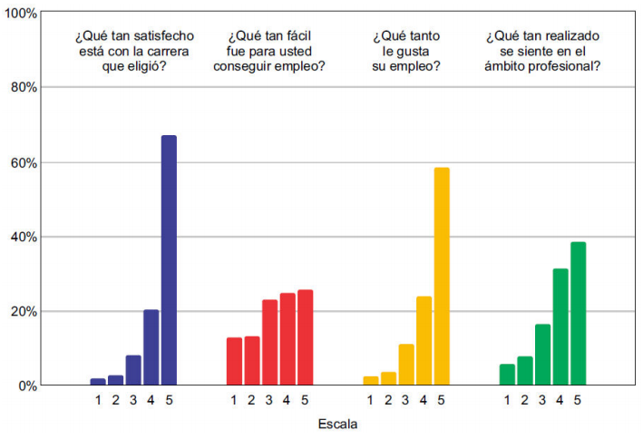Estudio sobre la situación laboral actual de egresados de las carreras ...