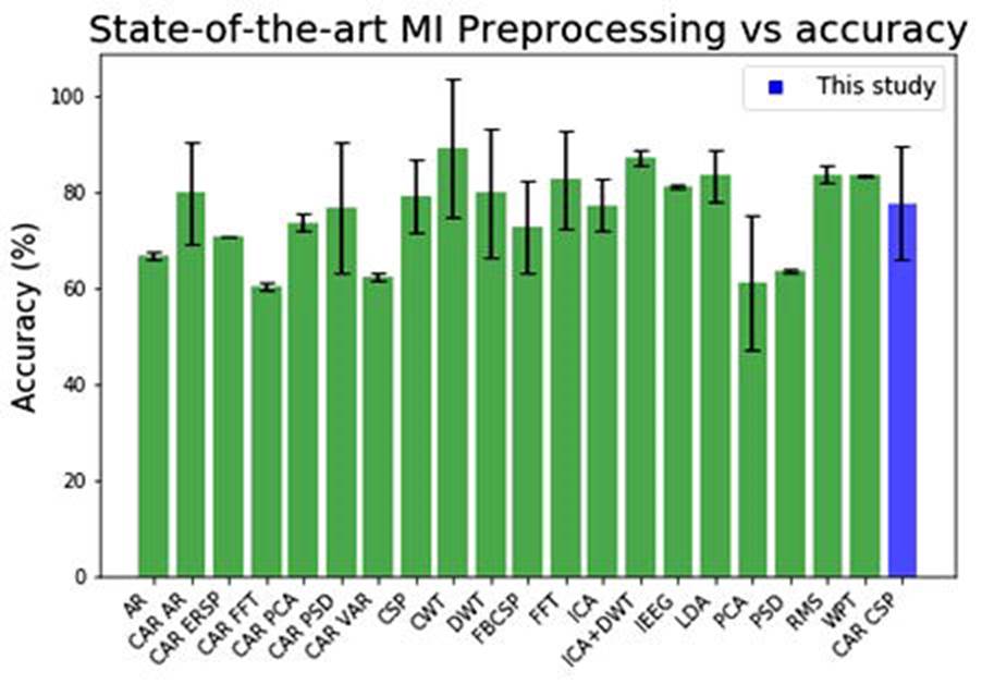EEG motor imagery classification using machine learning techniques