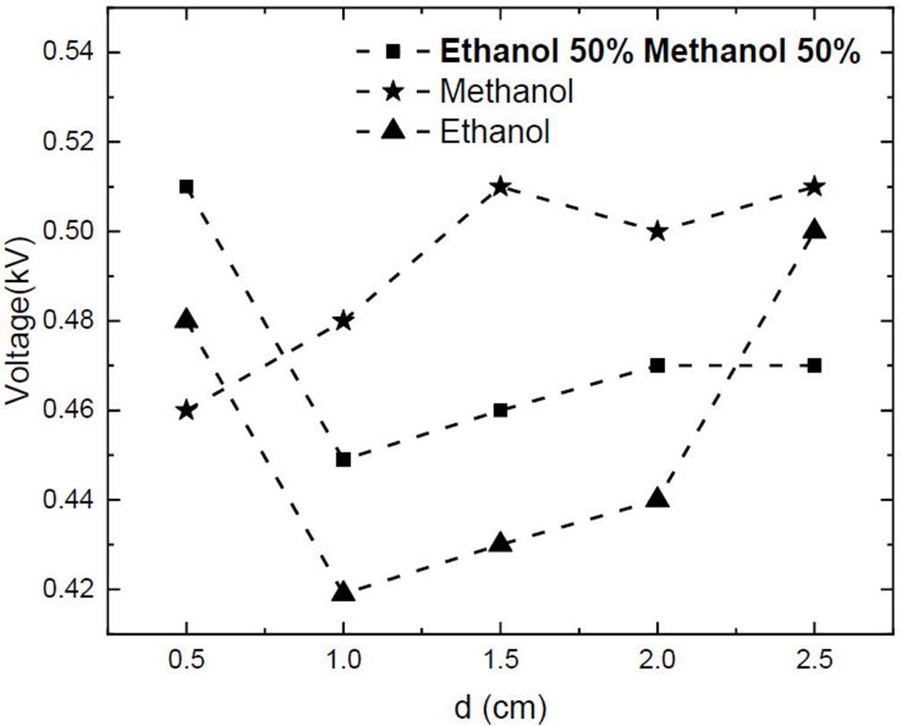 Experimental study of the modified Paschen’s law: glow discharge of ...