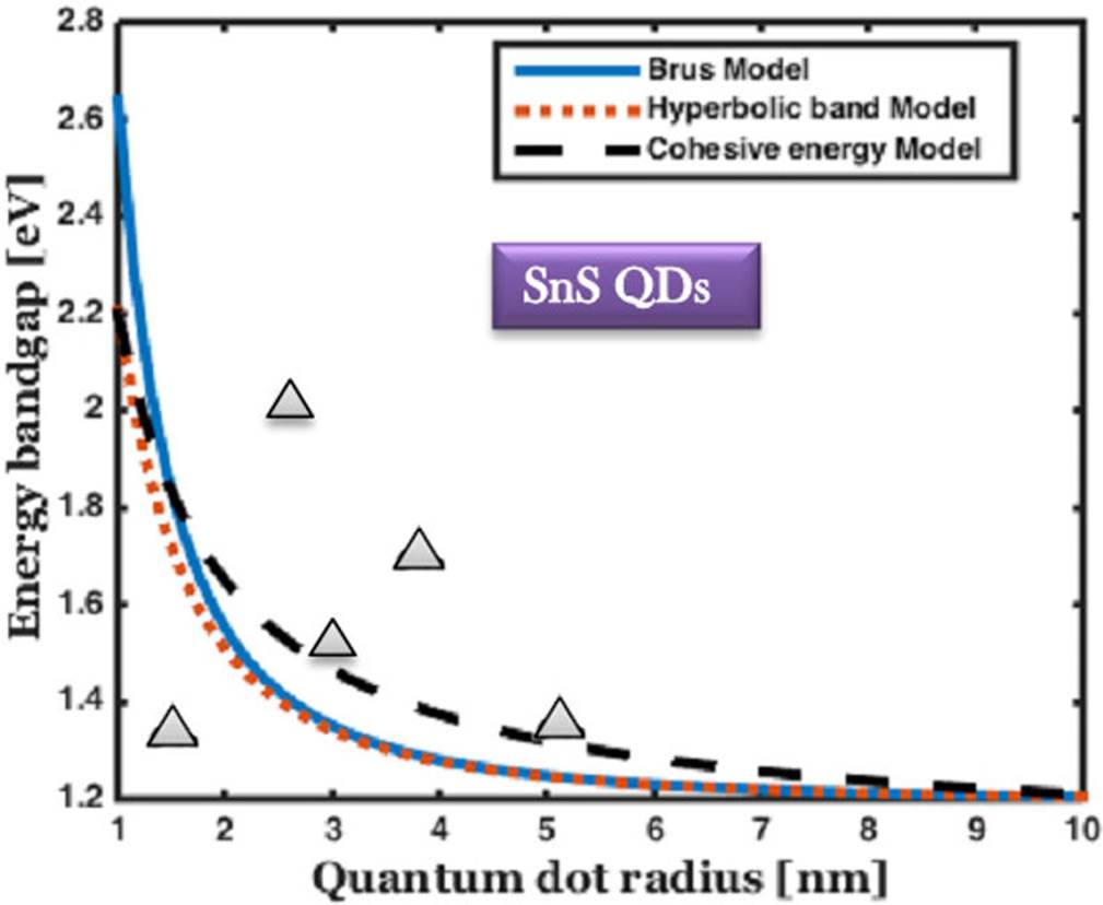 Comparative energy bandgap analysis of zinc and tin based chalcogenide ...