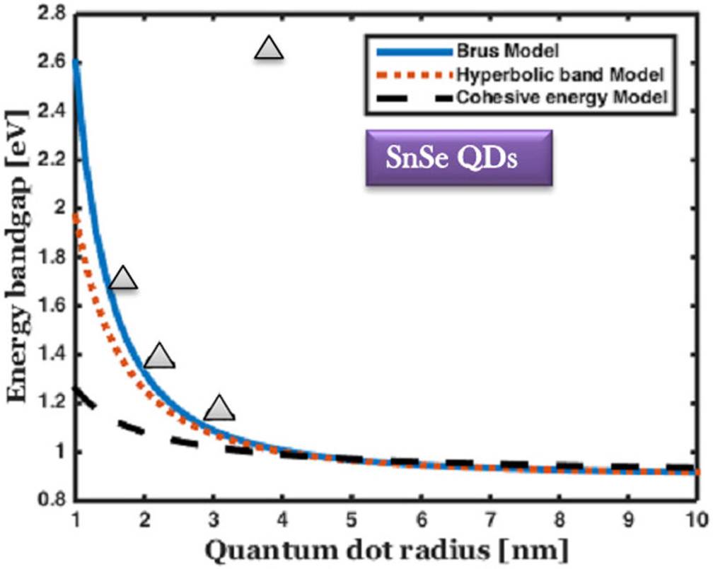 Comparative energy bandgap analysis of zinc and tin based chalcogenide ...