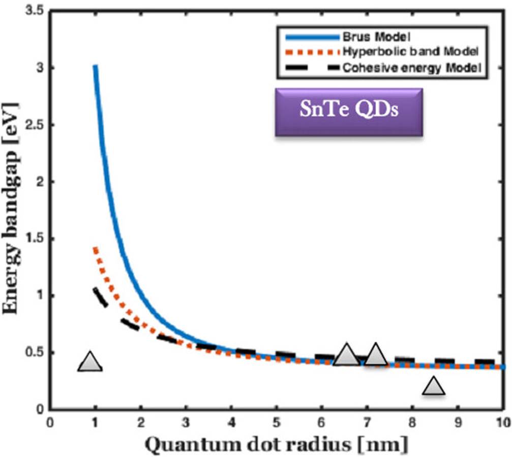Comparative energy bandgap analysis of zinc and tin based chalcogenide ...