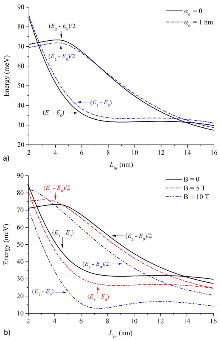 In plane magnetic field and intense laser field effects on second ...