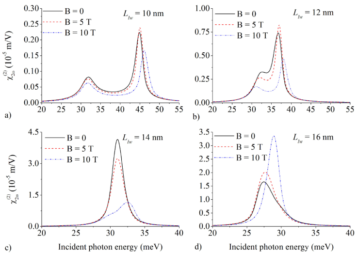 In plane magnetic field and intense laser field effects on second ...