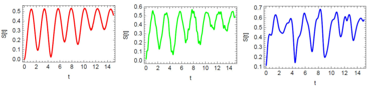 Two measures elaborated for entangled states: Quantum entropy and ...