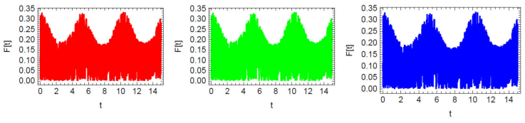 Two measures elaborated for entangled states: Quantum entropy and ...