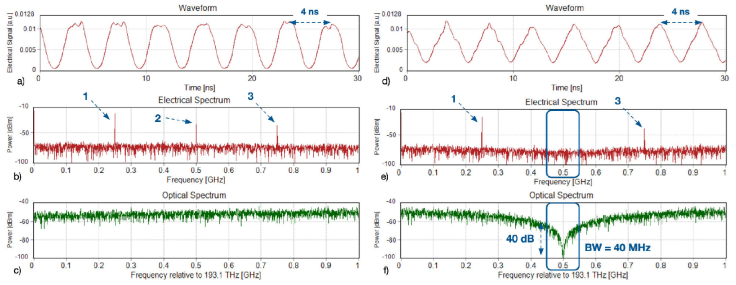 Generation of triangular waveform radiofrequency signals based on ...