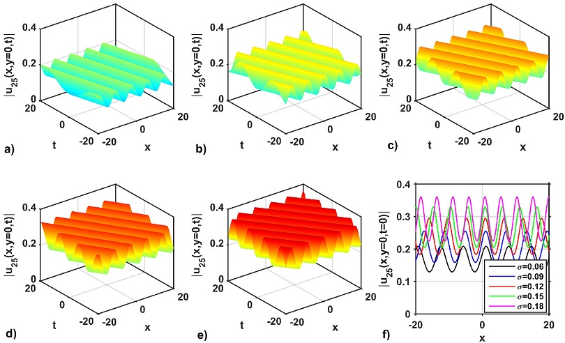 Impact of nonlinearity and wave dispersion parameters on the soliton ...