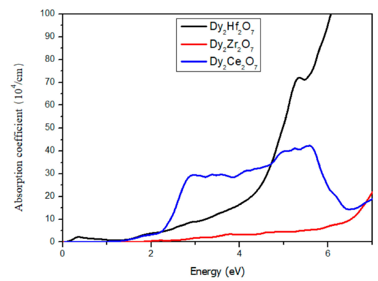The investigation of optical and photocatalytic properties in Dy2 M2 O7 ...