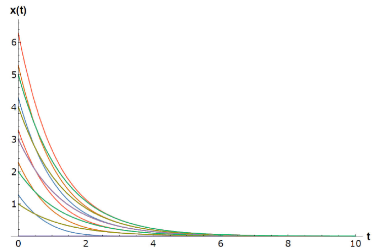 Classical and quantum dynamics of over-damped non linear systems