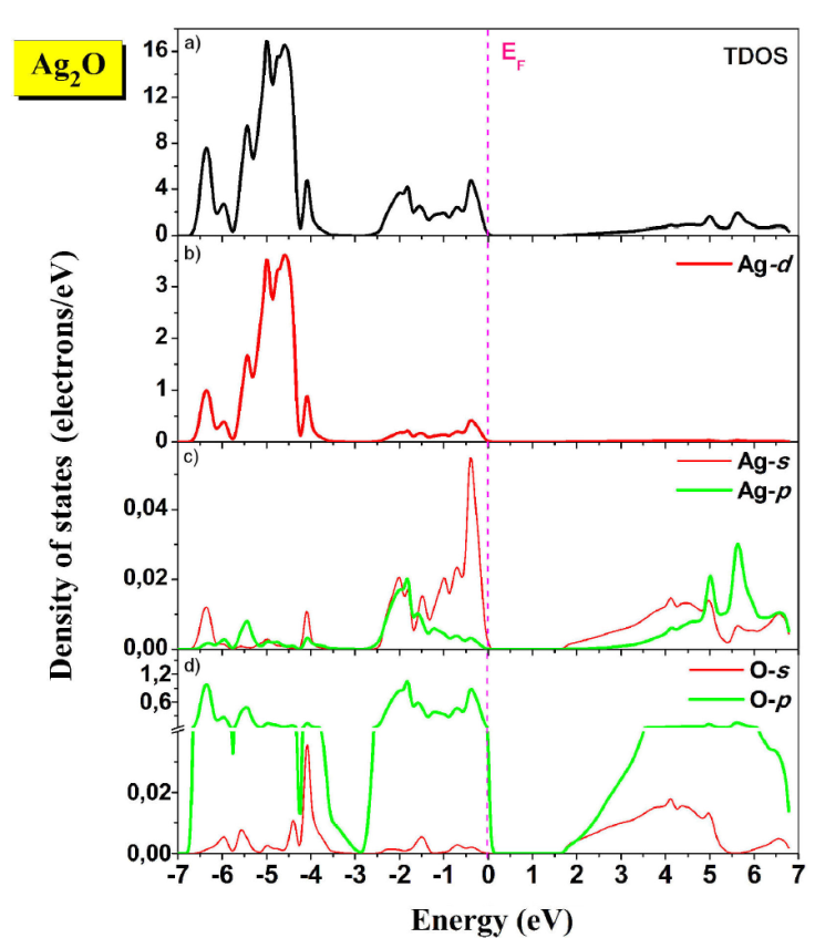 Probing the effect of different exchange-correlation functionals on the ...