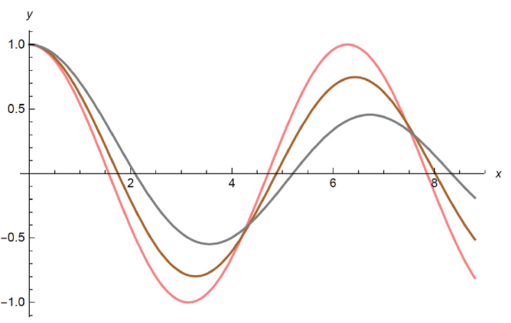 Step potential and Ramsauer-Townsend effect in Wigner-Dunkl quantum ...