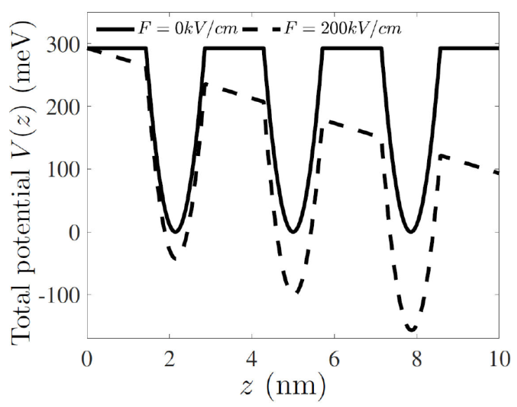 Effects of an external electric field on the electronic and optical ...