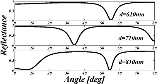 Designing high sensitivity surface plasmon resonance sensor using a ...