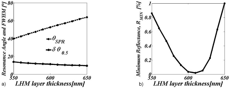 Designing high sensitivity surface plasmon resonance sensor using a ...
