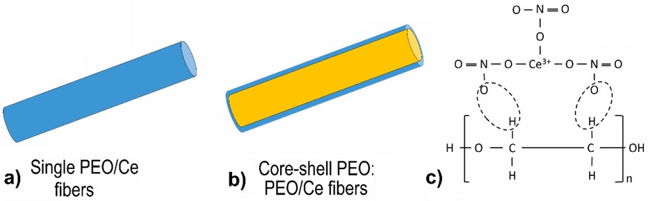 Effect of Ce3+ on the morphology, composition, and thermal properties ...