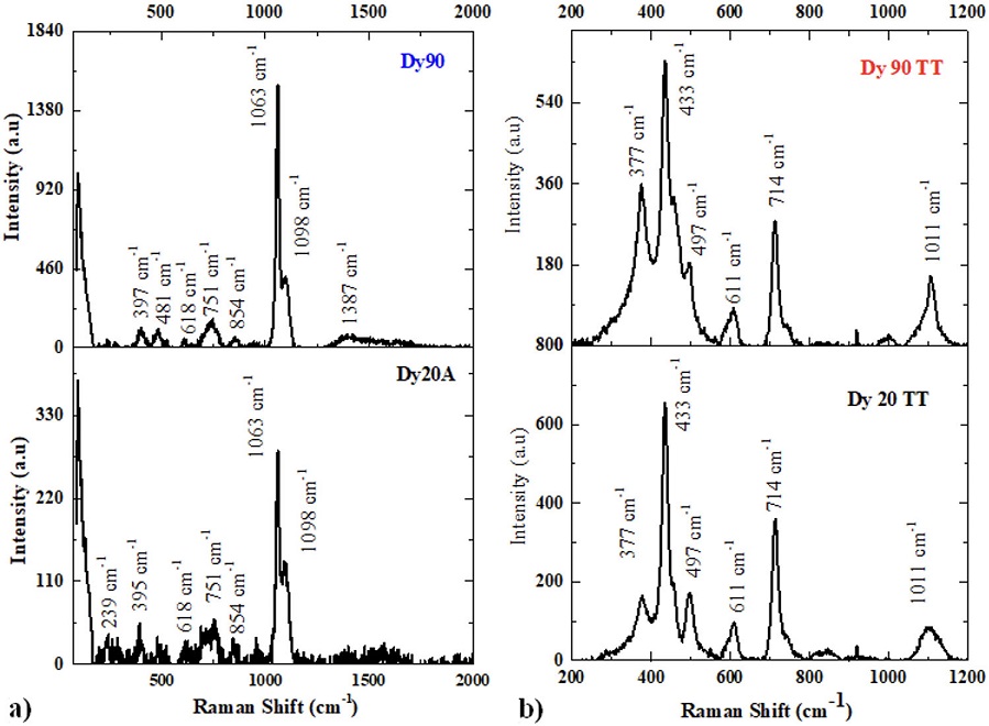 Green chemistry synthesis and structural and optical study of Dy2(CO3)3 ...