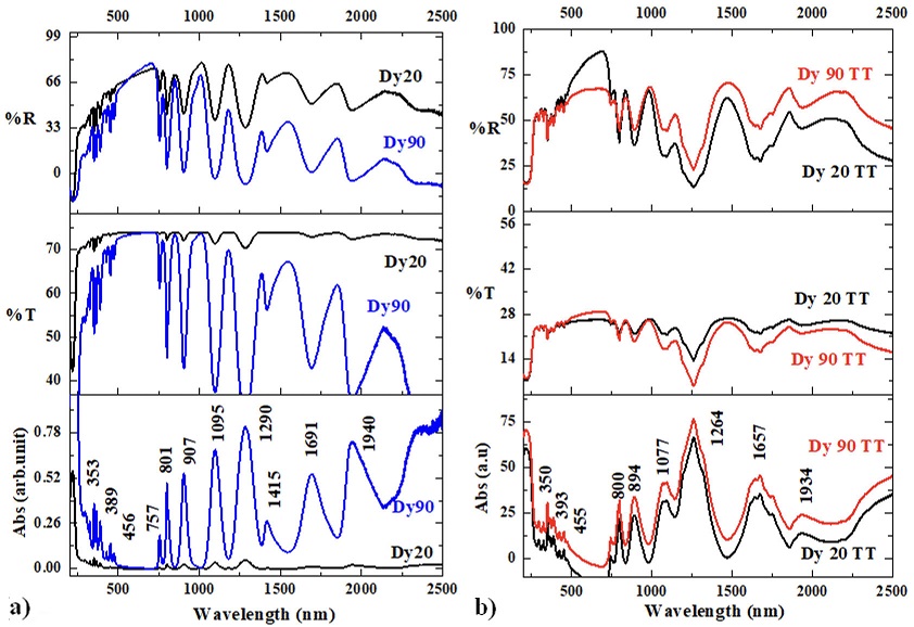 Green chemistry synthesis and structural and optical study of Dy2(CO3)3 ...