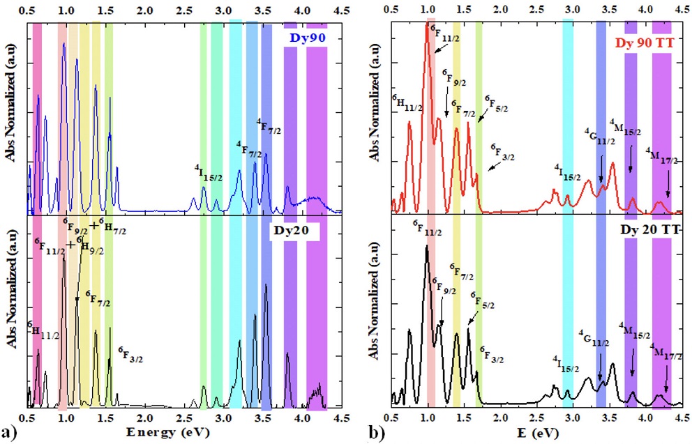 Green chemistry synthesis and structural and optical study of Dy2(CO3)3 ...