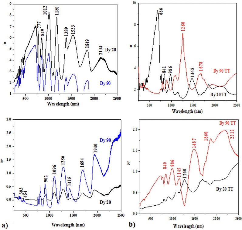 Green chemistry synthesis and structural and optical study of Dy2(CO3)3 ...