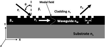 Desing of grating couplers for submicron optical waveguides