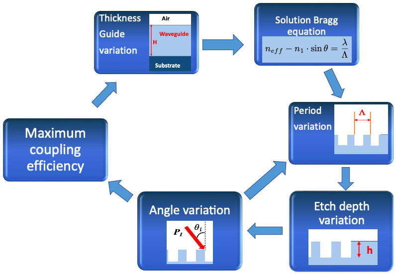 Desing of grating couplers for submicron optical waveguides