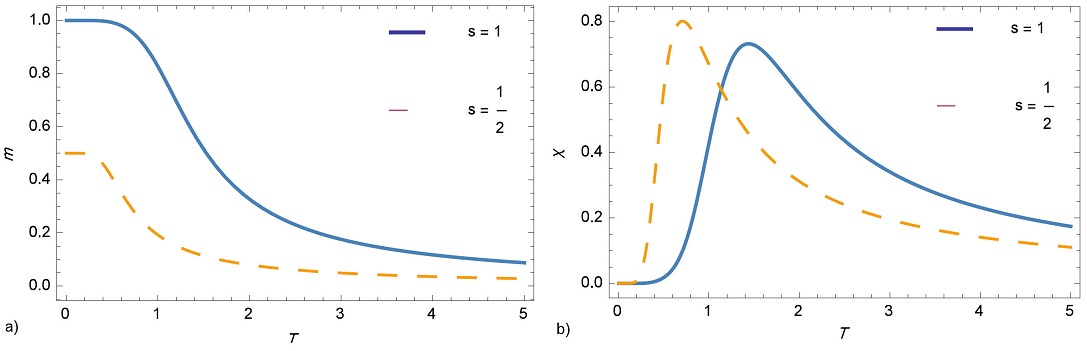 On the critical behavior of the spin-s ising model