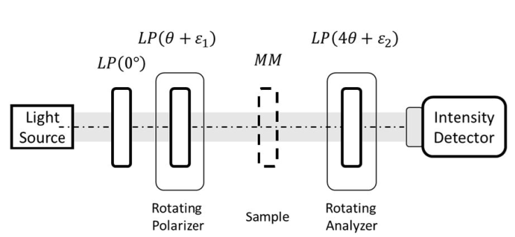 Complex Fourier demodulation approach for the dual rotation polarizer ...