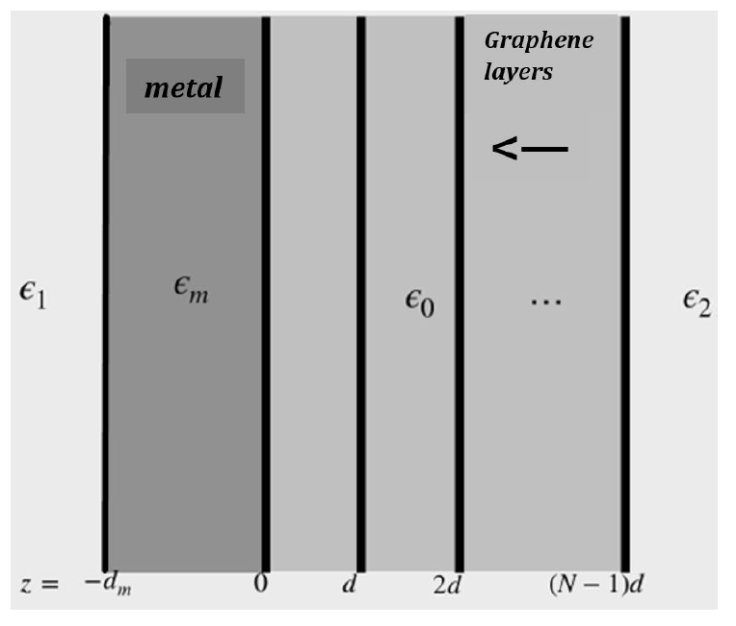 Surface plasmon resonance based on graphene-metal-graphene structure ...
