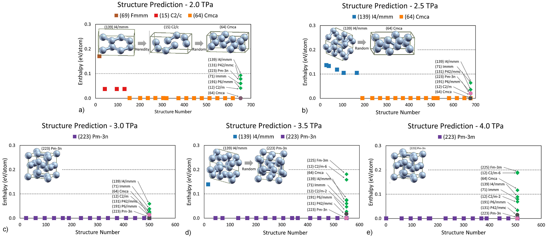 Ground state dynamically stable phases for fluorine in the TPa pressure ...