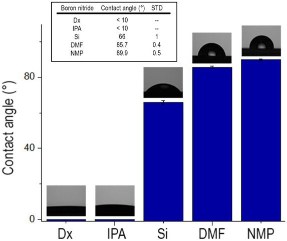 Wetting properties of thin films of exfoliated hexagonal boron nitride ...