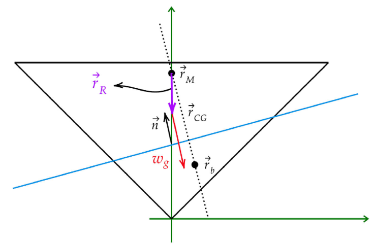 Alternative approach to explore the stability of floating bodies