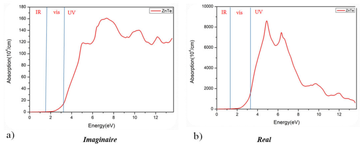 Structural, electronic, and magnetic properties of ZnTe doped with ...